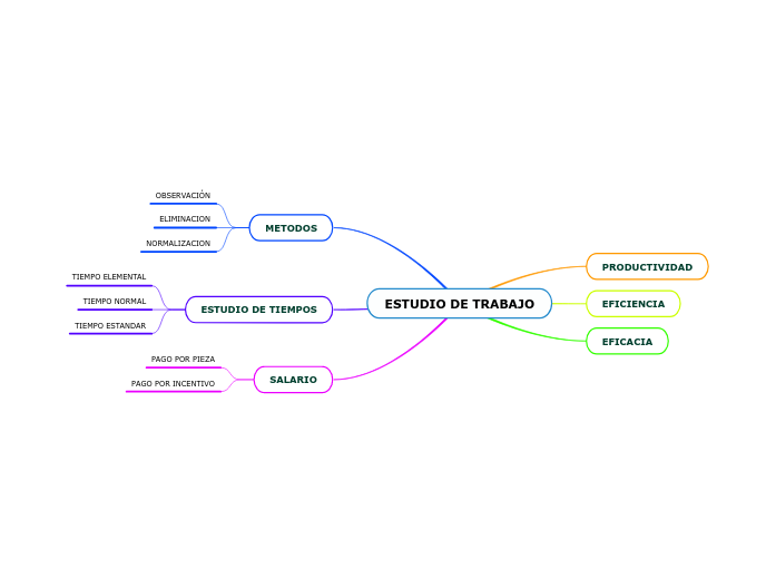 ESTUDIO DE TRABAJO - Mind Map